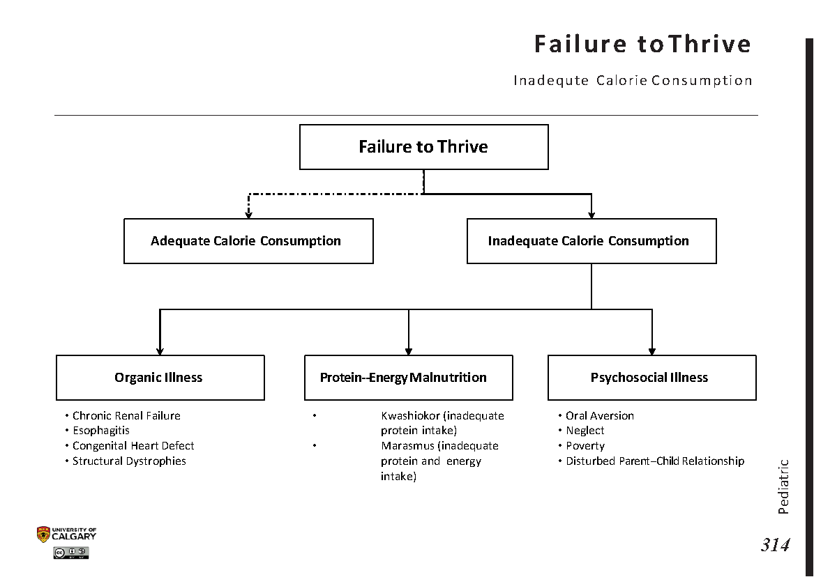 FAILURE TO THRIVE: Inadequate Calorie Consumption - Blackbook : Blackbook