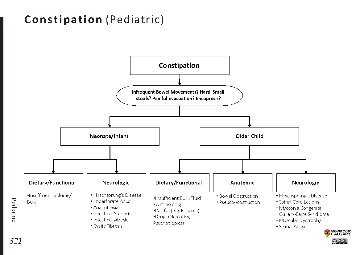 CONSTIPATION: (PEDIATRIC) - Blackbook : Blackbook