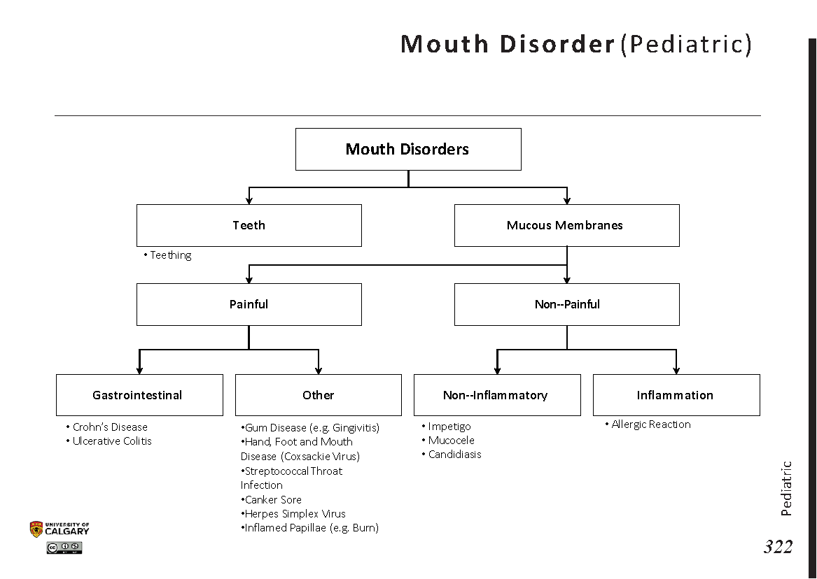 MOUTH DISORDERS: PEDIATRIC - Blackbook : Blackbook
