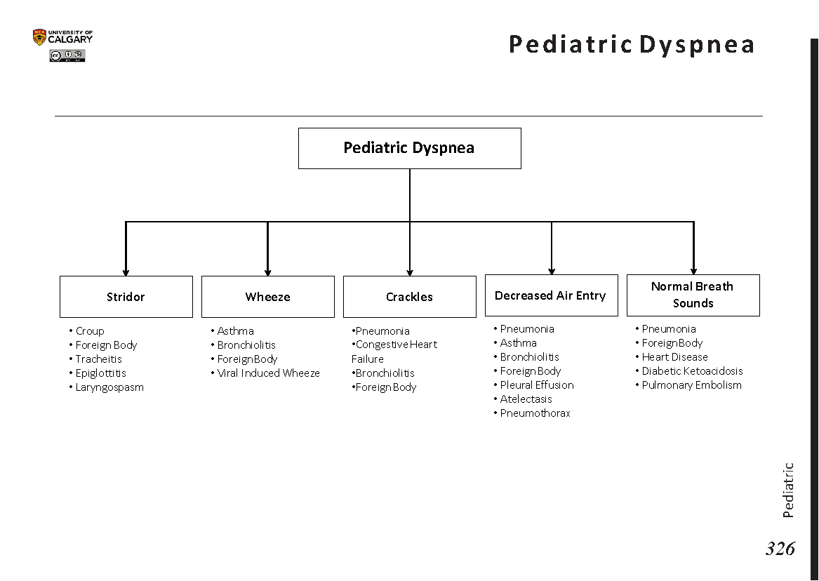 PEDIATRIC DYSPNEA - Blackbook : Blackbook