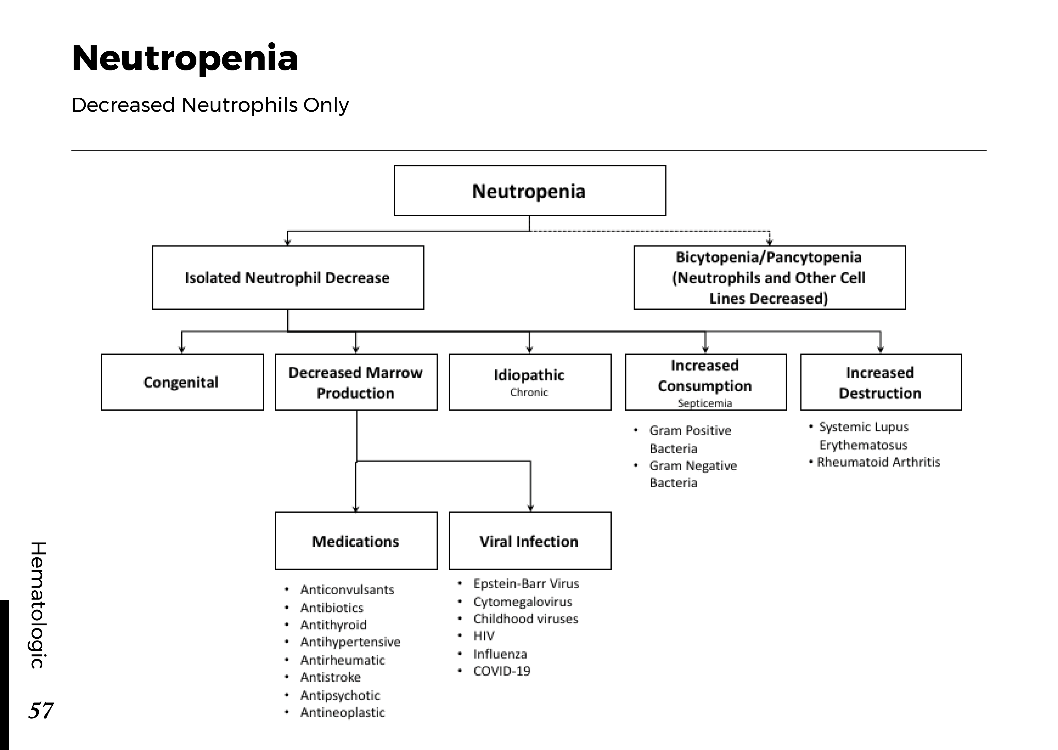 Neutropenia System Disorder Template Martin Printable Calendars